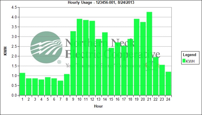 Daily Power Usage email